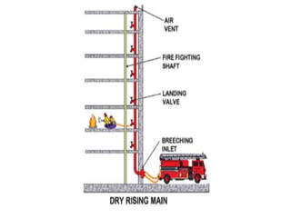Fire Protection Systems – Components (Residential & Commercial ...