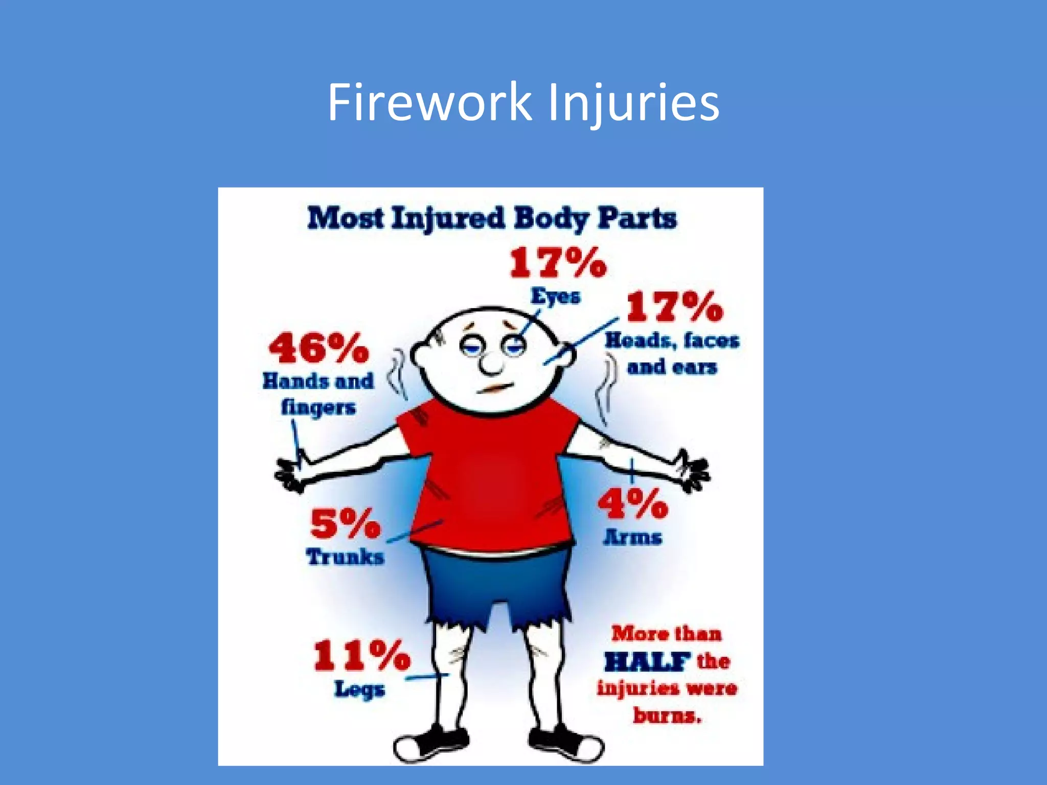 Firecracker Burns Safety | PPT