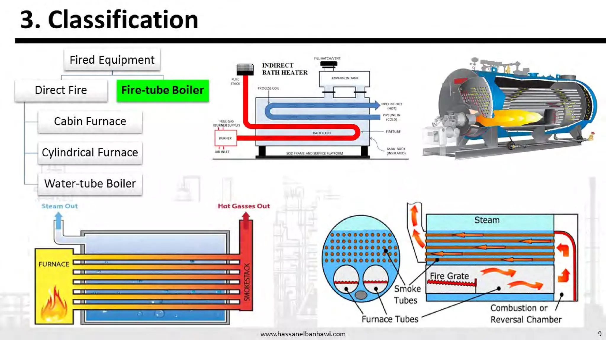 Fired Equipment presentation on Types, Classification and governing ...