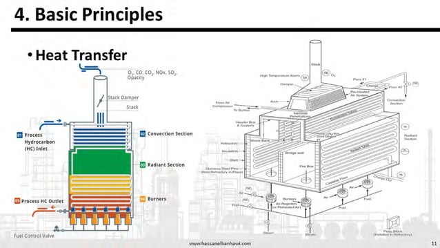 Fired Equipment presentation on Types, Classification and governing ...