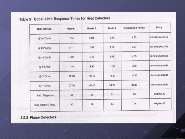 Fire detection & alarm system