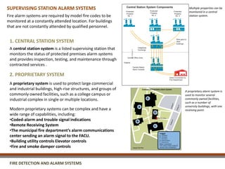 FIRE DETECTION & ALARM SYSTEMS.pdf