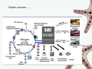 Fire detection system operation | PPTX