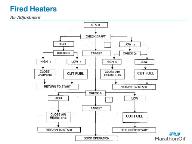 Introduction of Fired heaters