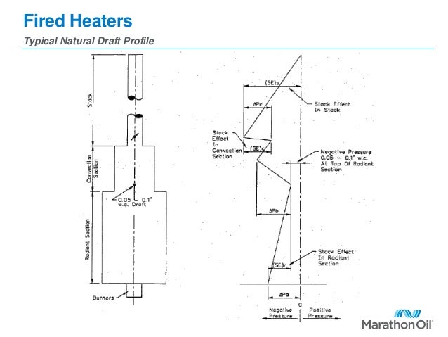 Introduction of Fired heaters
