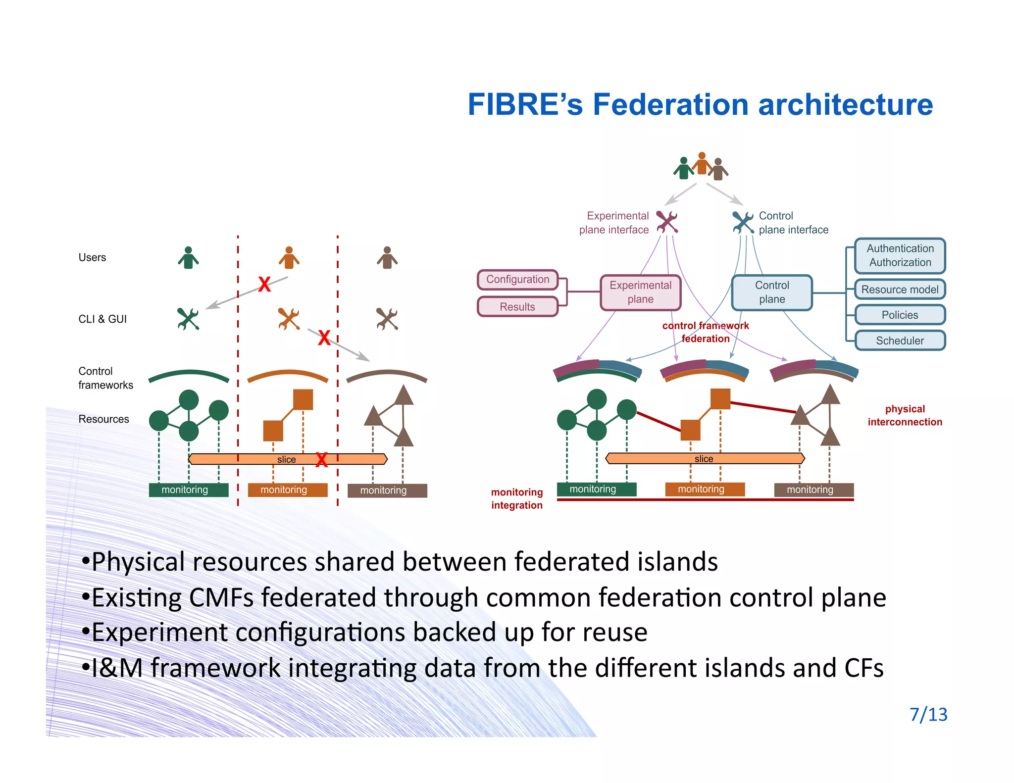 FIBRE project: Brazil and Europe unite forces and testbeds for the ...