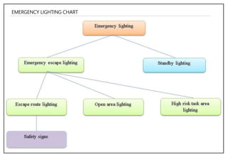 Fire escape lighting control | PPTX