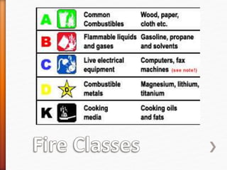 Fire extinguisher and fire preparedness (Tagalog) | PPTX