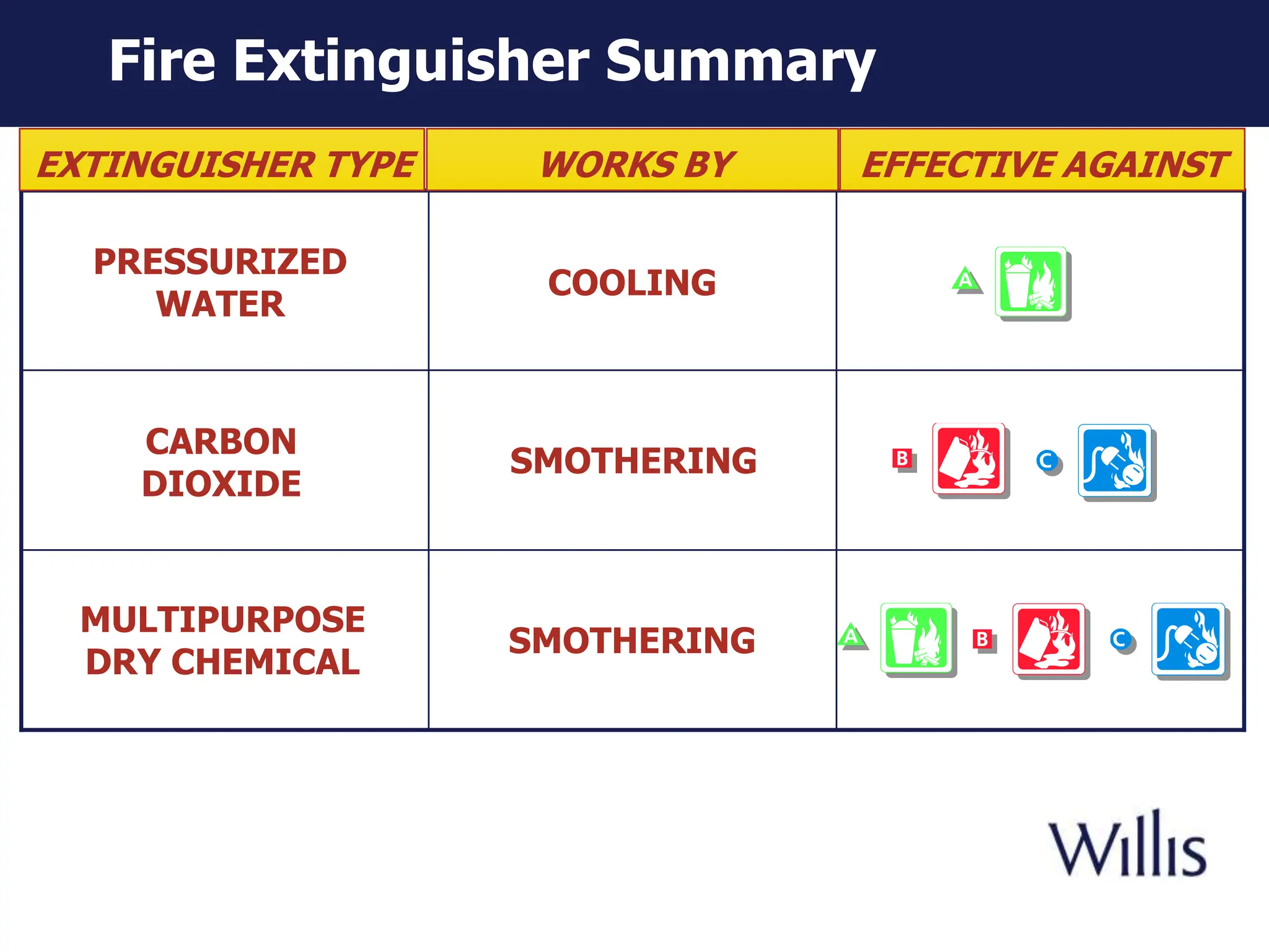 Powerpoint presentation on fire extinguisher | PPT