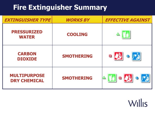Usage of fire extinguishers and types of fires | PPT