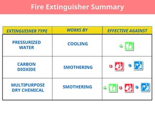 Fire Extinguisher use and Inspection.ppt
