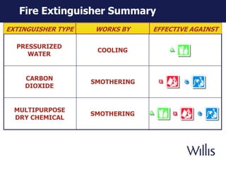 Fire_Extinguisher (1) Safety.ppt for fire | PPT