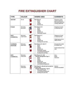 Fire extinguisher chart