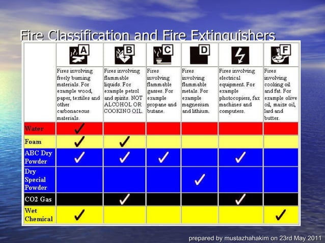 Fire Extinguishers & Classifications | PPT