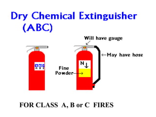 Fire Extinguishers use and theory training | PPT