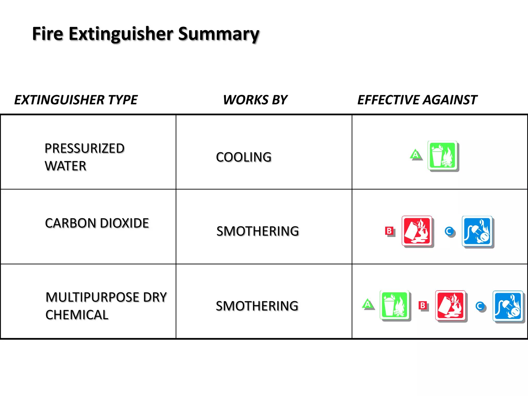 Fire extinguishers awareness | PPTX