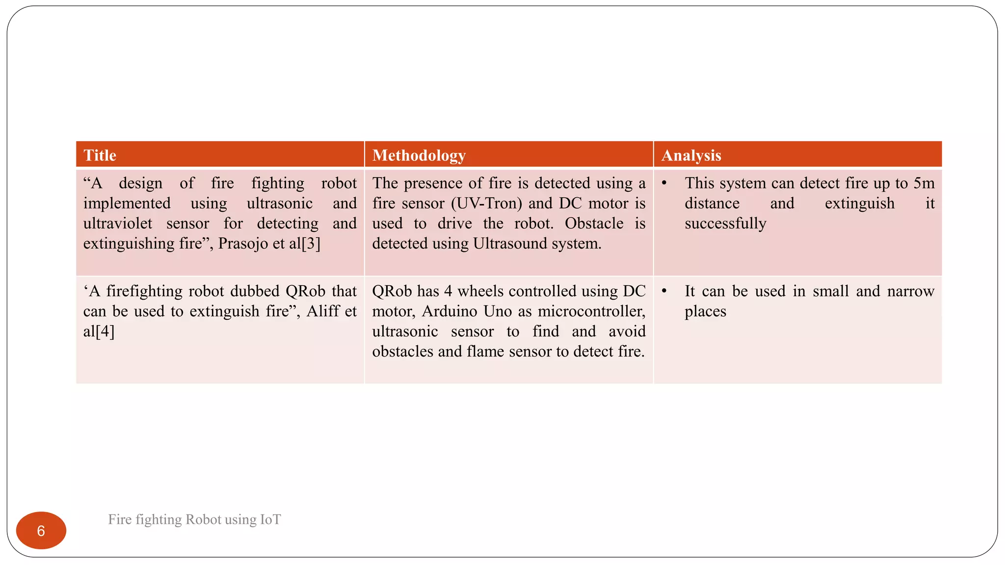 Fire extinguishing assistent system by IOT (1).pptx
