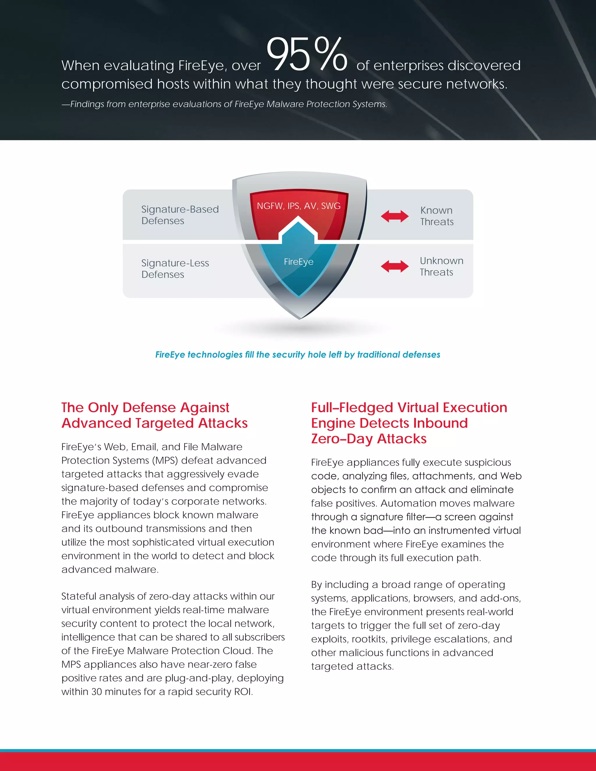 FireEye Advanced Threat Protection - What You Need to Know | PDF