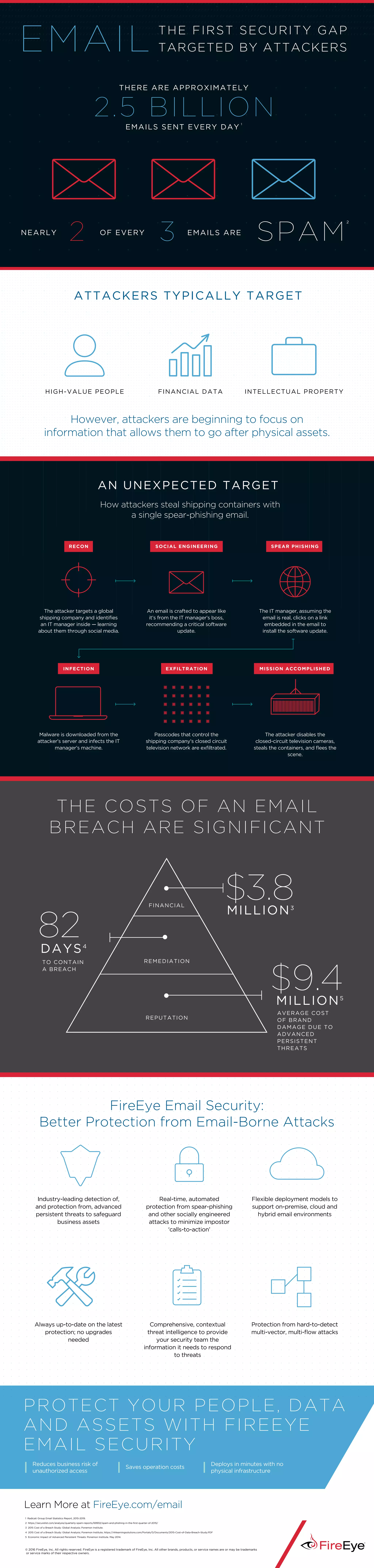 [Infographic] Email: The First Security Gap Targeted by Attackers | PDF