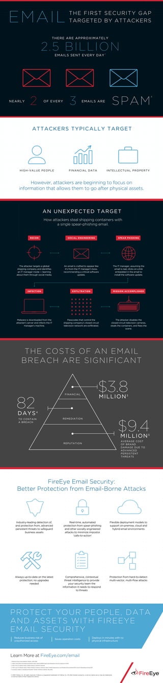 [Infographic] Email: The First Security Gap Targeted by Attackers | PDF