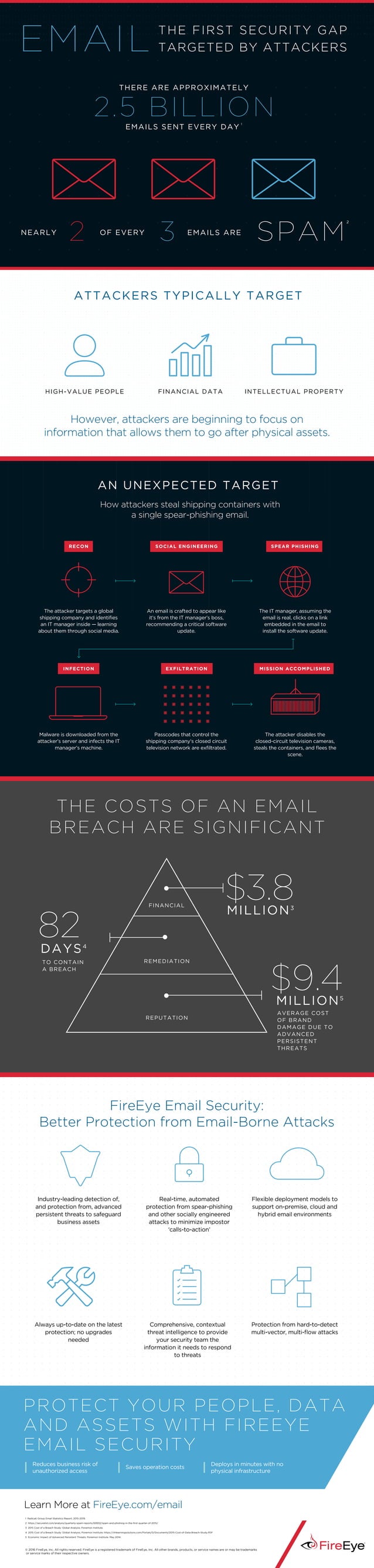 [Infographic] Email: The First Security Gap Targeted by Attackers | PDF
