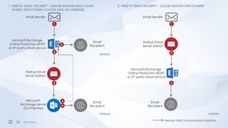 FireEye Portfolio | PDF