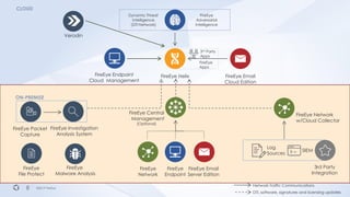 FireEye Portfolio | PDF