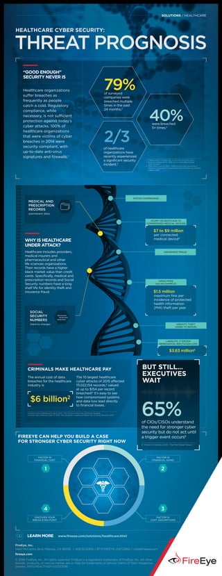 [Infographic] Healthcare Cyber Security: Threat Prognosis | PDF