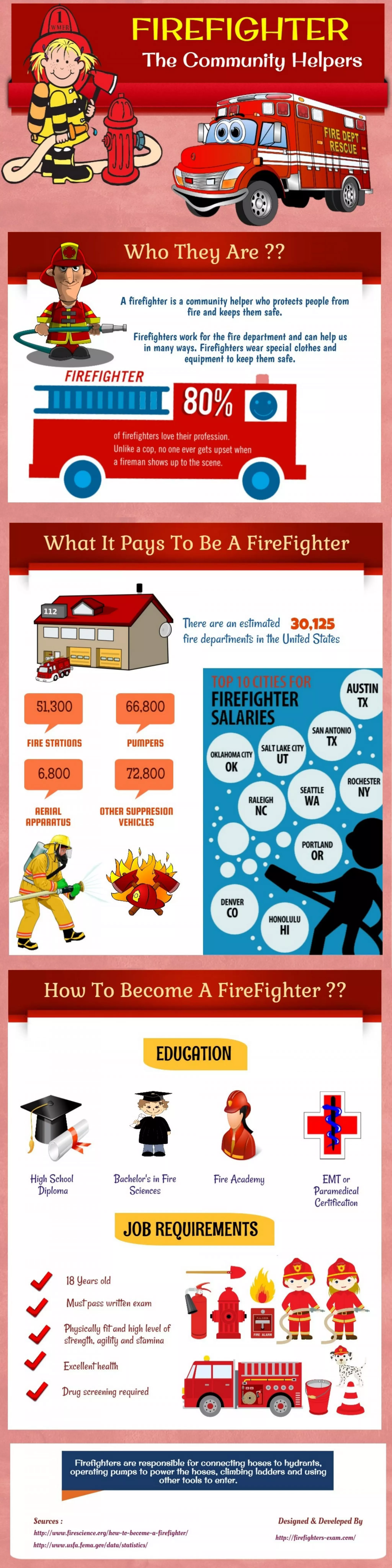 Firefighter - The Community Helpers | PDF