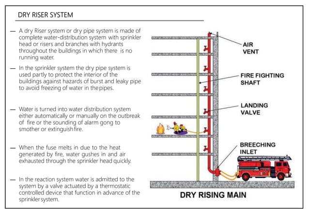 Fire fighting system in buildings