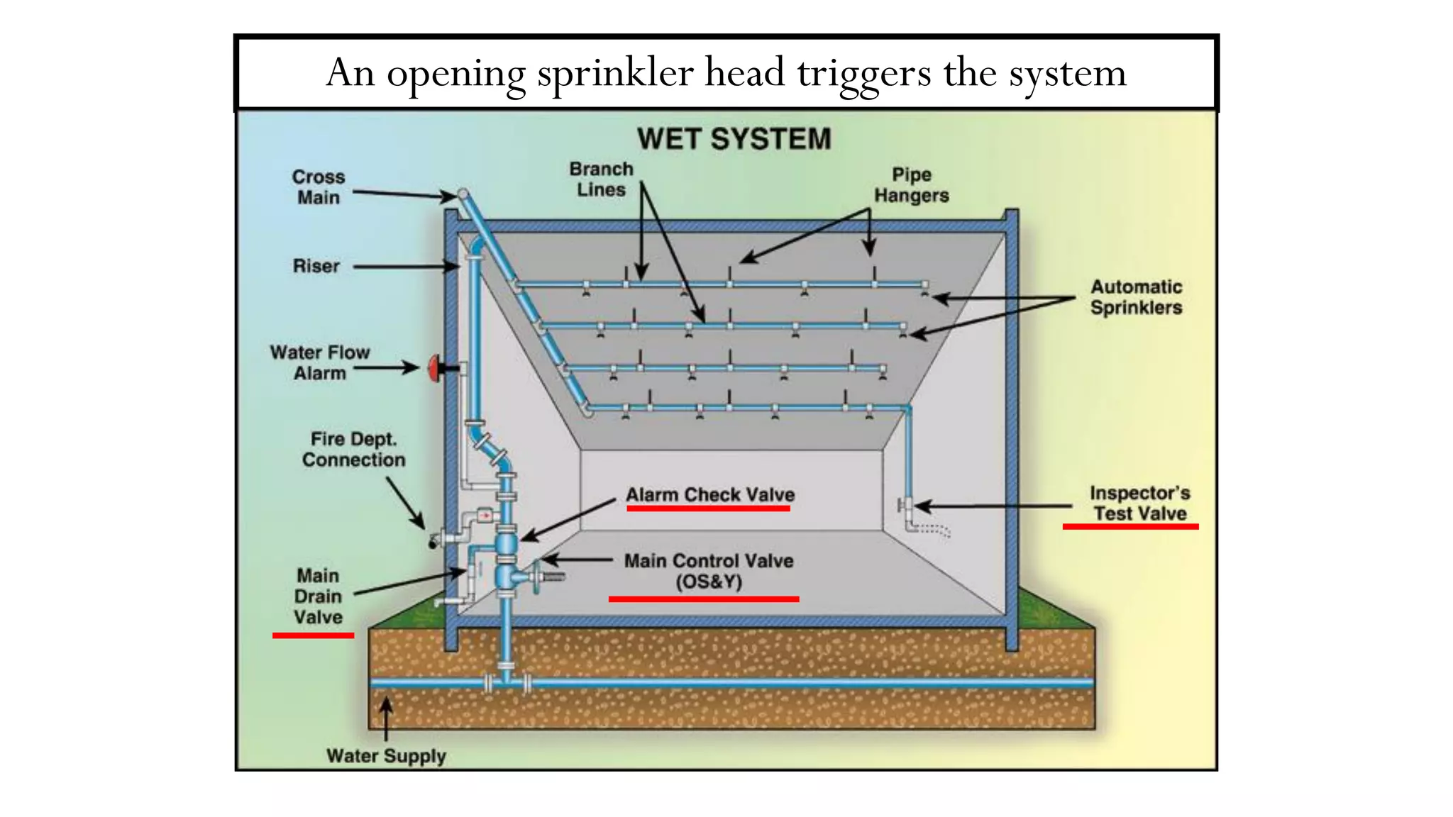 FIre Fighting Elite Fire hydraulic Calculation As per NFPA Standard | PDF