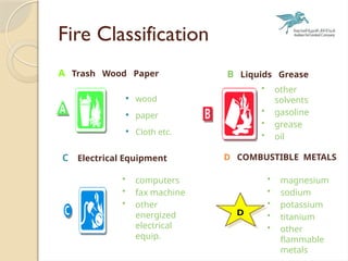 fire fighting types of fire extinguisher types | PPTX
