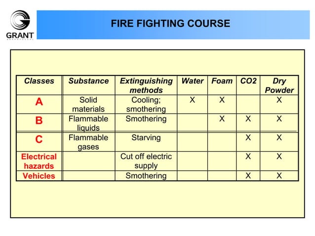 Fire fighting course | PPSX