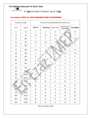 Fire fighting -1 By Er. Ezaz | PDF