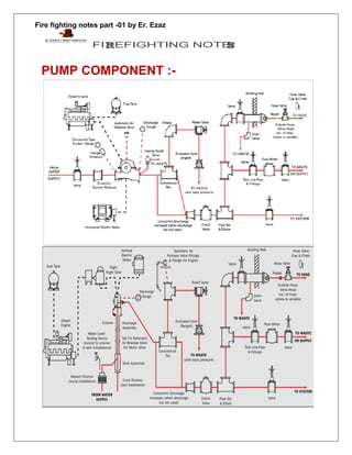 Fire fighting -1 By Er. Ezaz | PDF