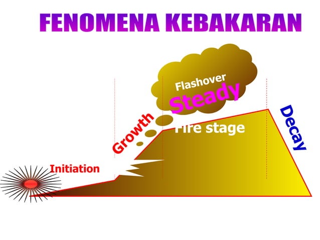 Fundamental of Fire Fighting Operation in general | PPT