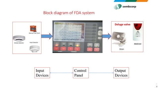 fire fighting ppt sop.pptx | Indoor Environmental Quality | Home & Garden