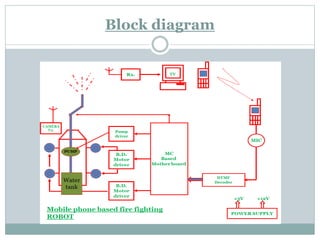 Fire fighting robot | PPTX