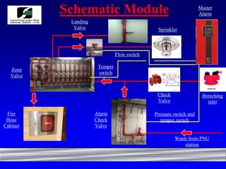 Fire Fighting Training. | PDF