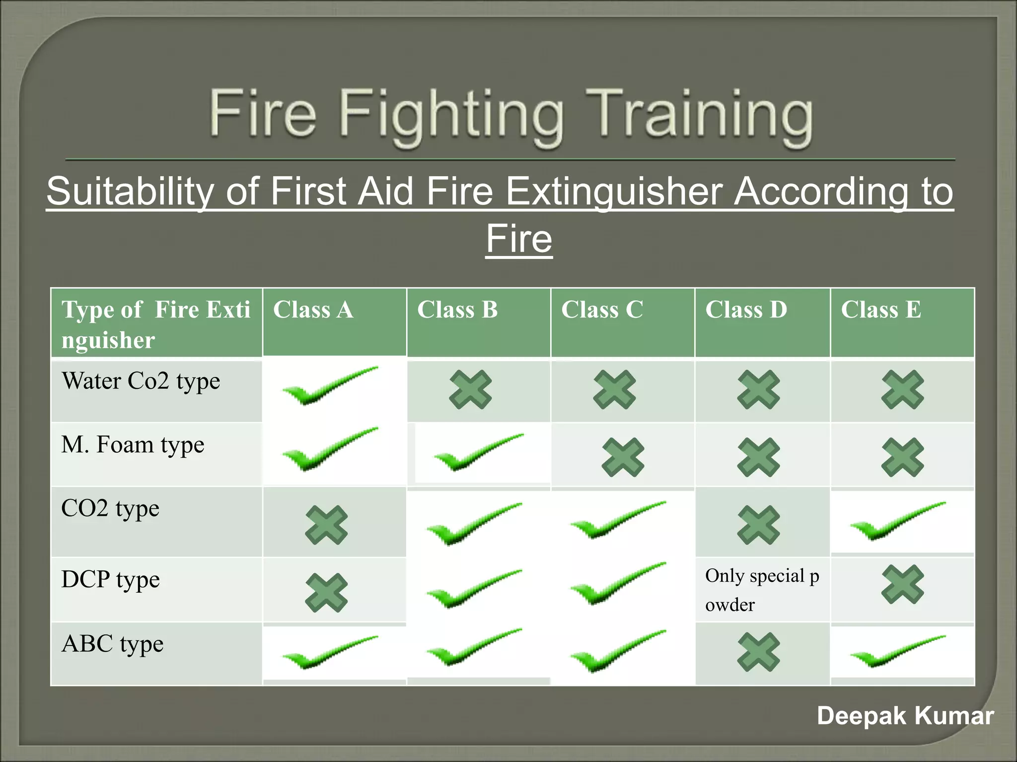 Fire fighting training | PPTX