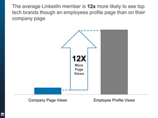 LinkedIn: Building relationships with the world's professionals | PPT