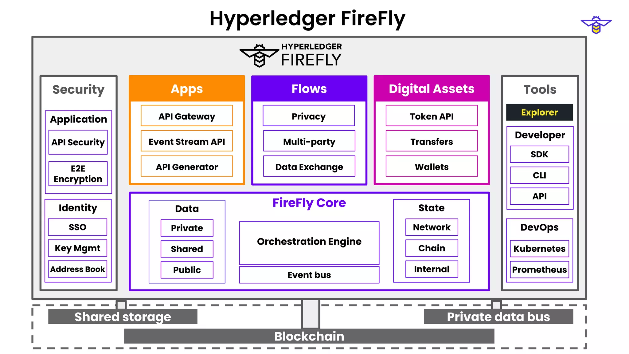 Hyperledger FireFly - HYPERLEDGER Workshop, WebX | PPT | Free Download