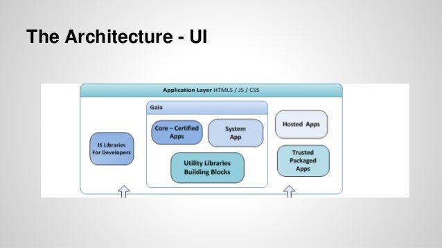 Firefox OS, introduction, concepts, architecture and hello world exam…