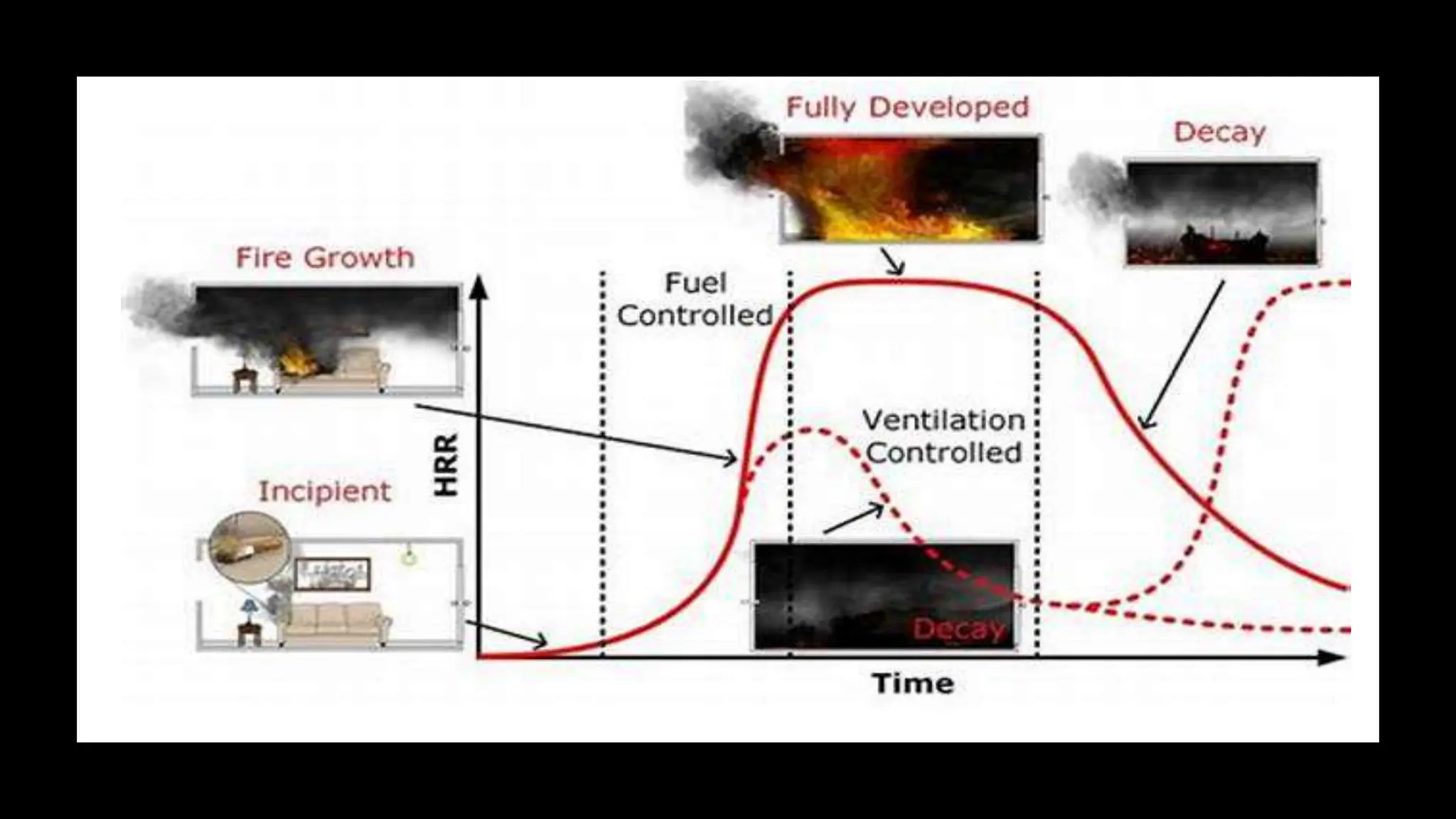 fire growth & spread of fire in compartment and behaviour of fire in ...