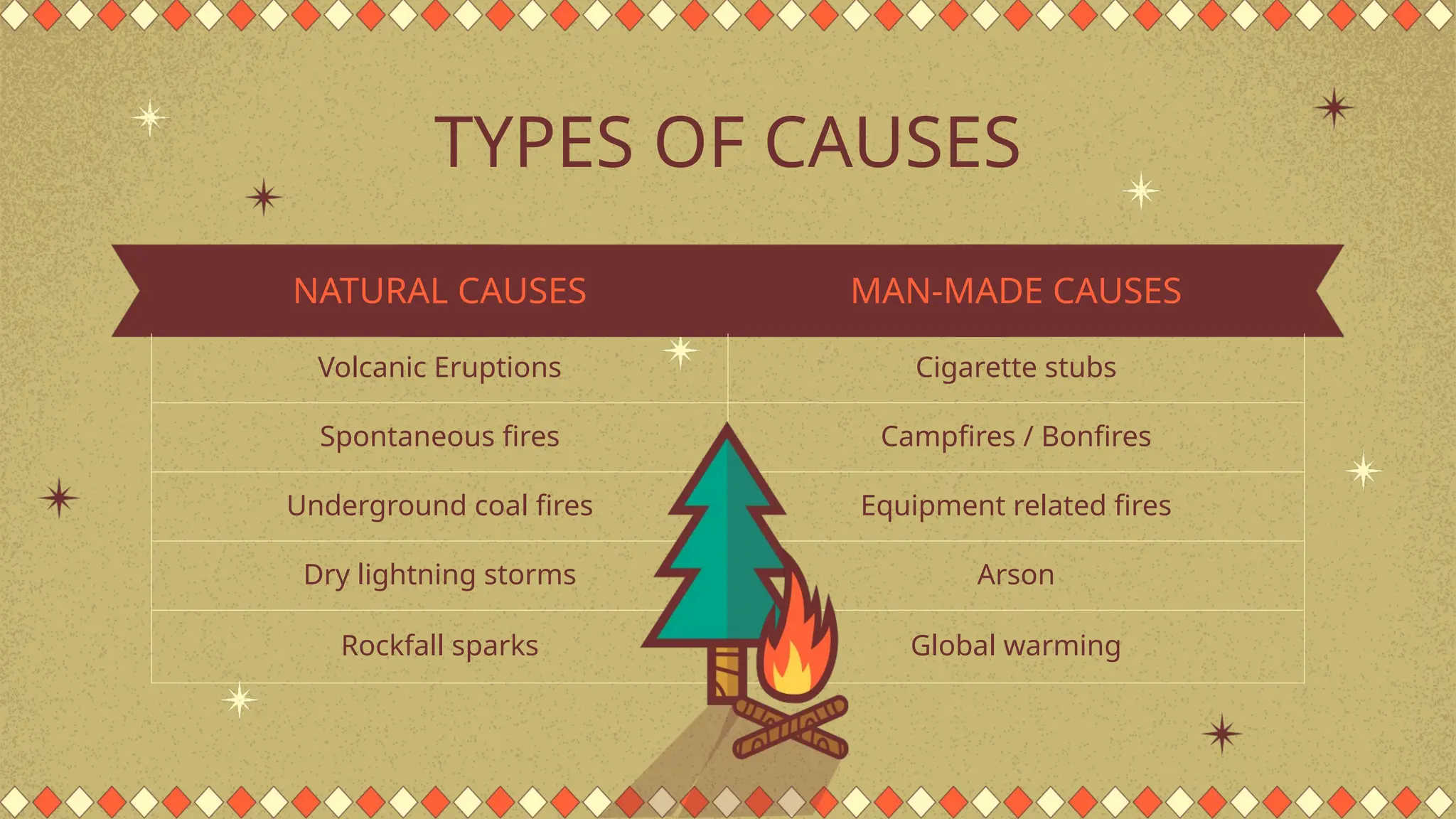Fire Hazard, Fire Triangle, Types, and Fire Causes | PPTX