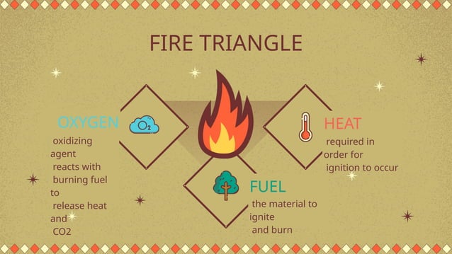 Fire Hazard, Fire Triangle, Types, and Fire Causes | PPTX