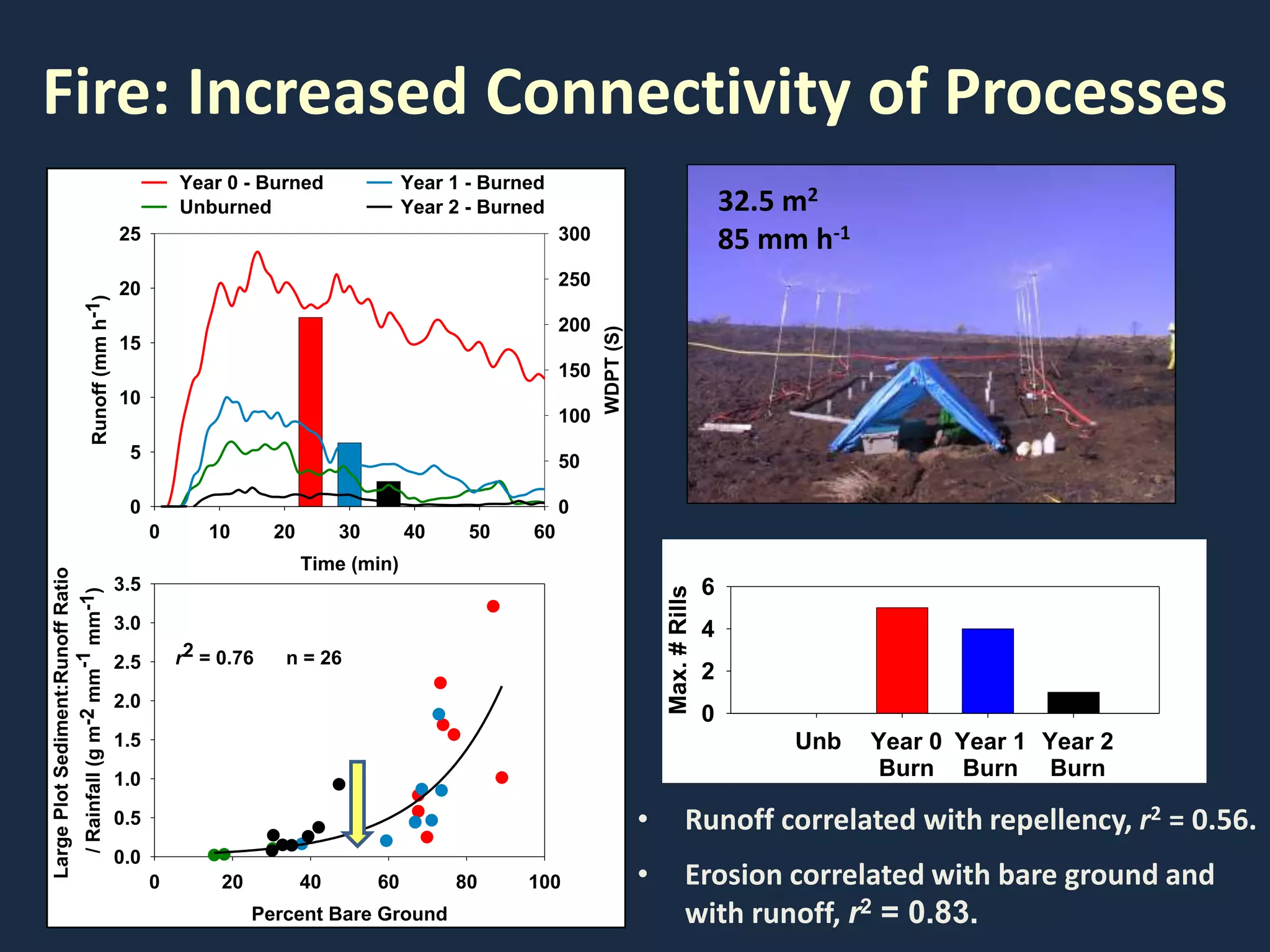 Fire impacts on rangeland erosion | PPTX