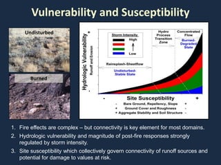 Fire impacts on rangeland erosion | PPTX