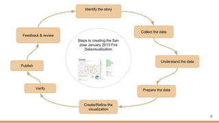 Fire incident data visualization | PPT