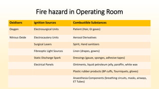 Fire in hospital settings. dr pranav | PPTX